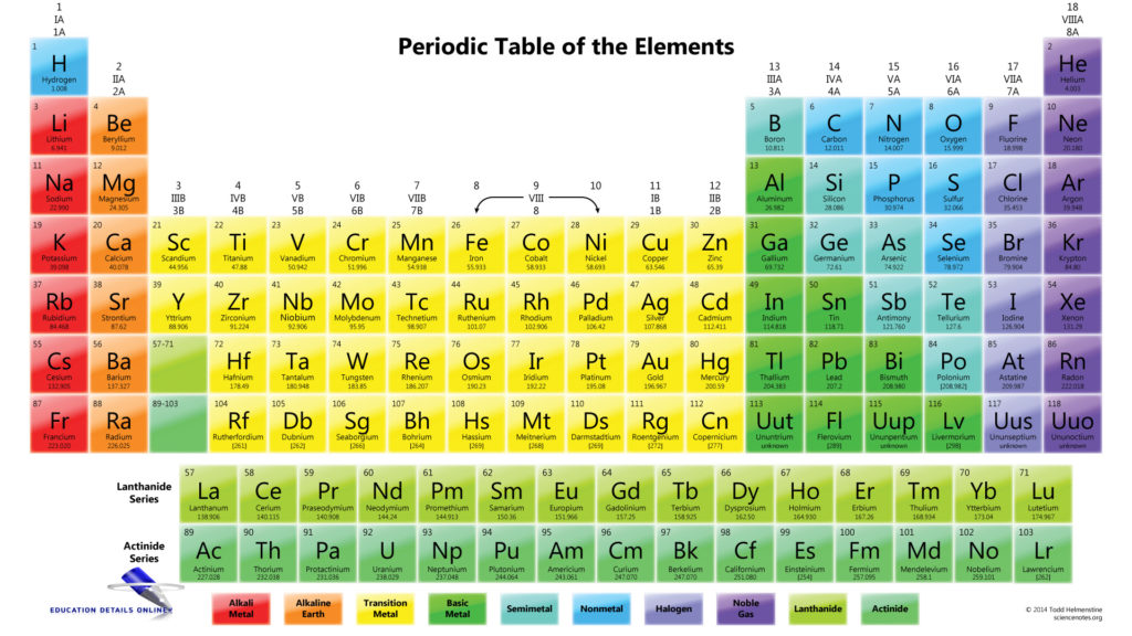 Study Polyatomic Ions and learn how to name them